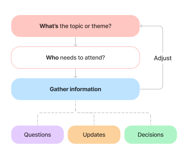 Meeting note basics - Workflowy guide